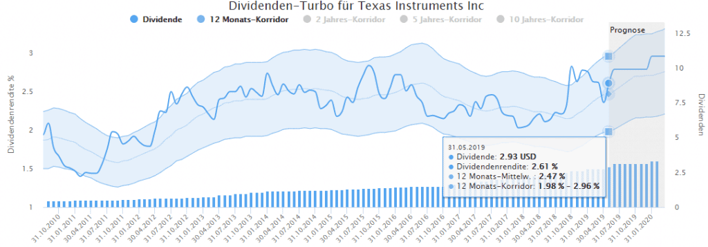 Die begehrtesten Dividendenaktien inklusive Kauflimit - Aktienfinder ...