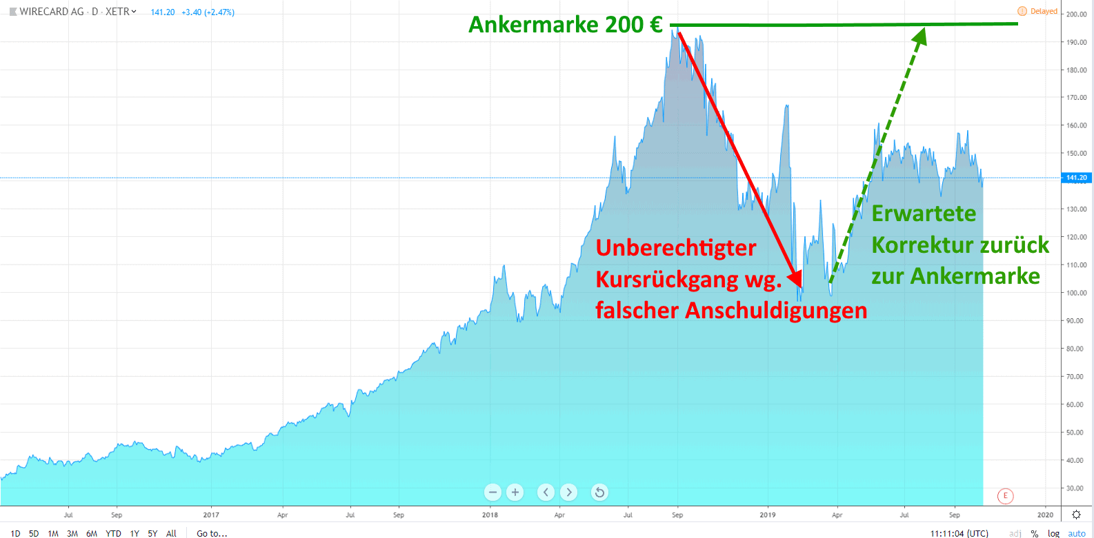 Wirecard Kurs