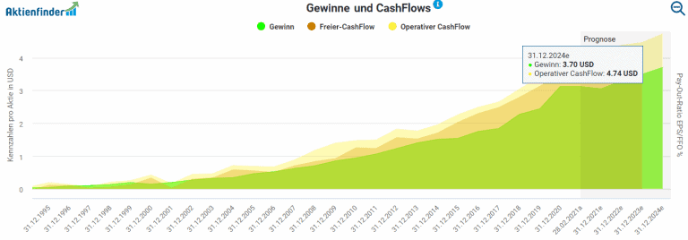 Church & Dwight Aktie - Nach der Korrektur ein Kauf?